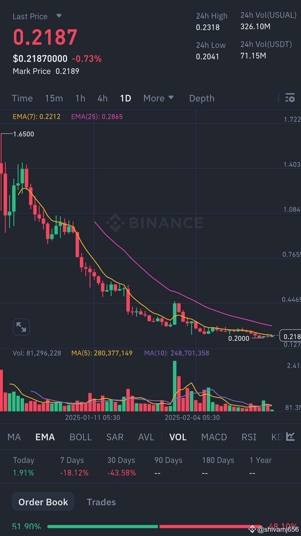 $USUAL 📊📈 Key levels for USUAL/USDT: _Support Levels:_ | shivamj656 on Binance Square