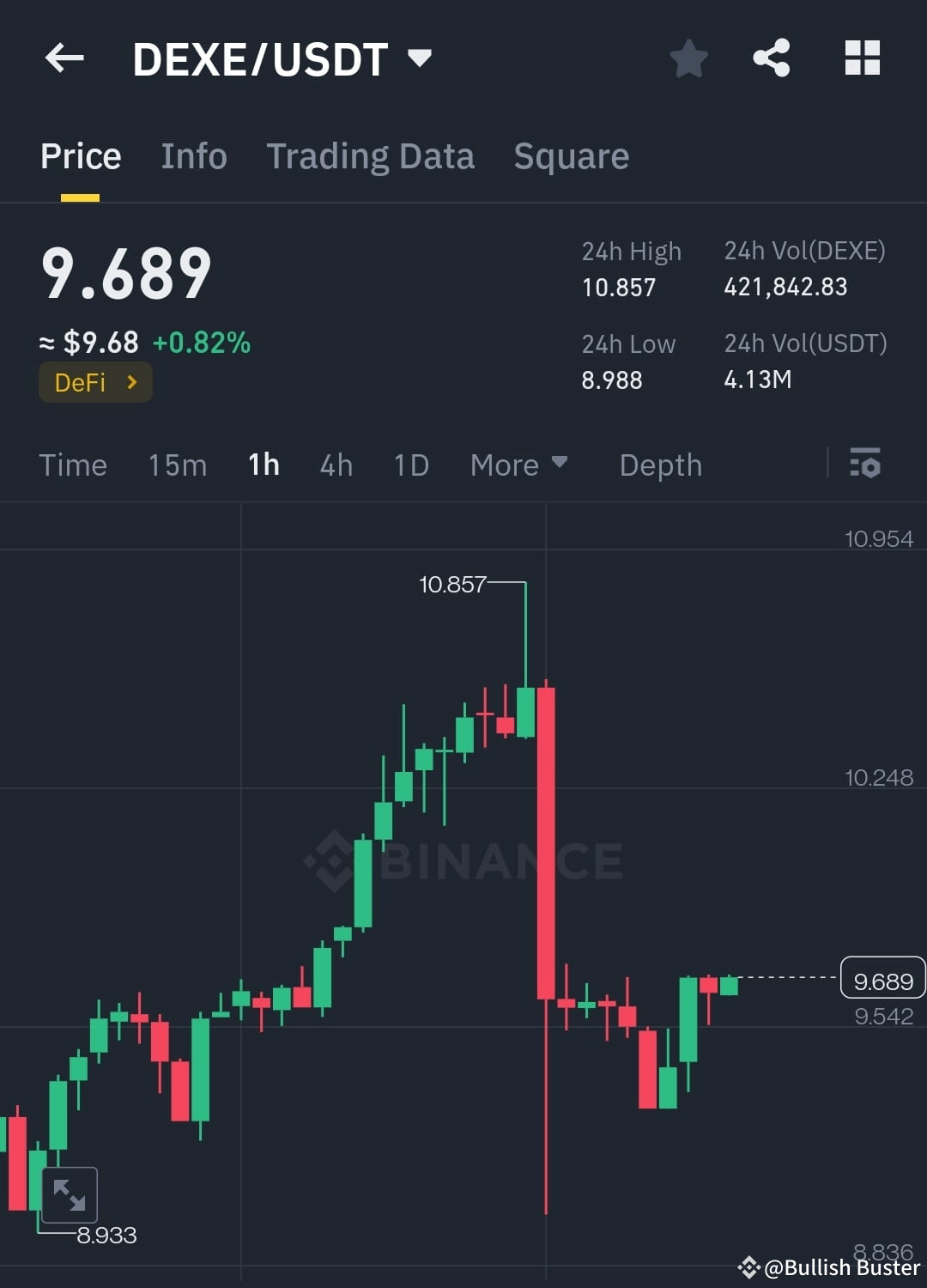 $DEXE $DEXE Dexe (DEXE) Price Update | Bullish Buster on Binance Square