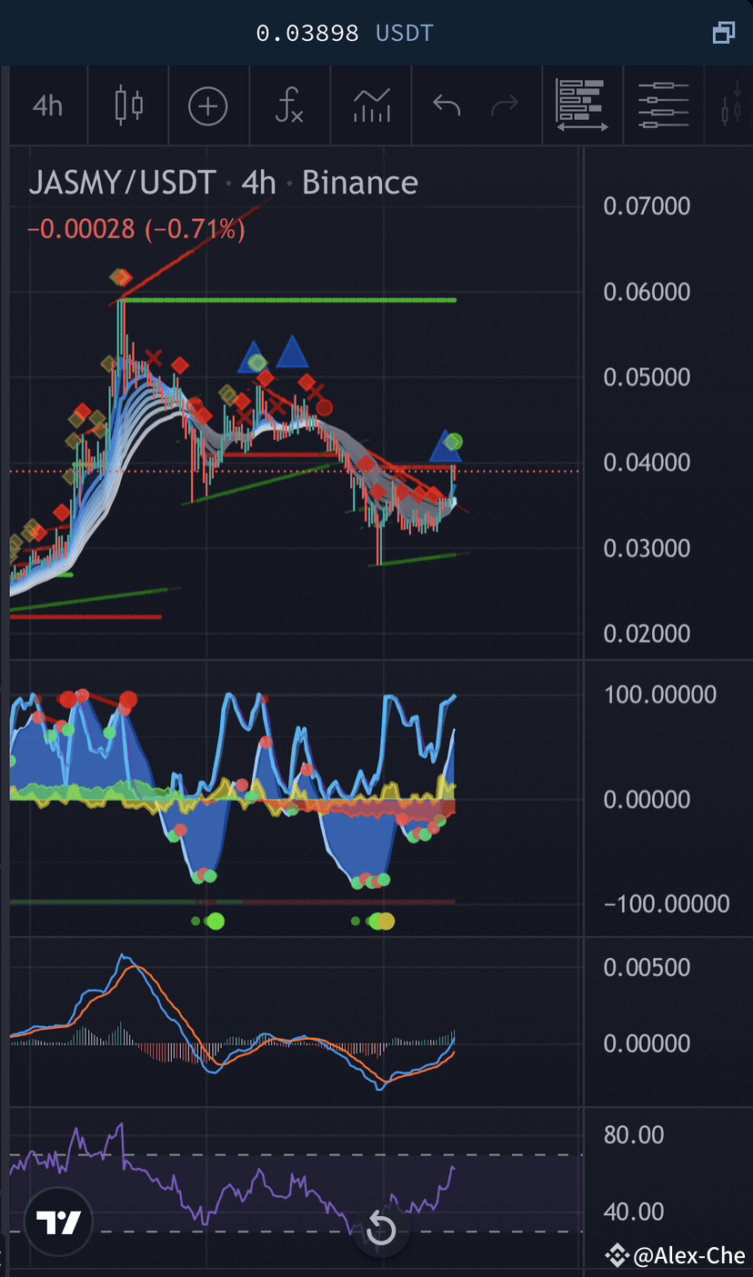 $JASMY 🚀 JASMY/USDT 4-Hour Futures Analysis: Ready for a | Alex-Che on Binance Square