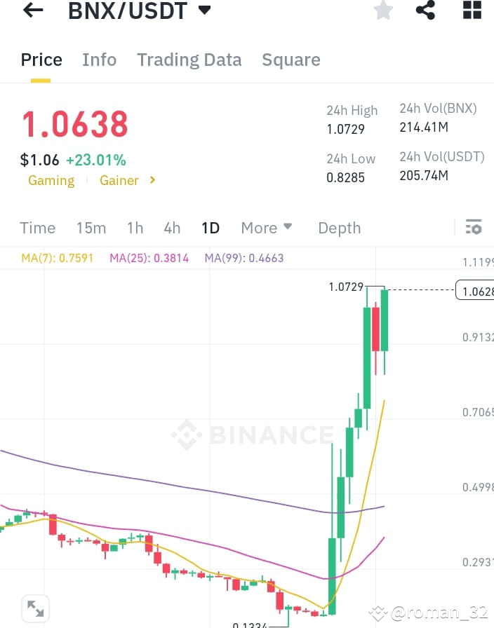 $BNX /USDT Trading Analysis & Signal $BNX /USDT has shown a | roman_32 on Binance Square