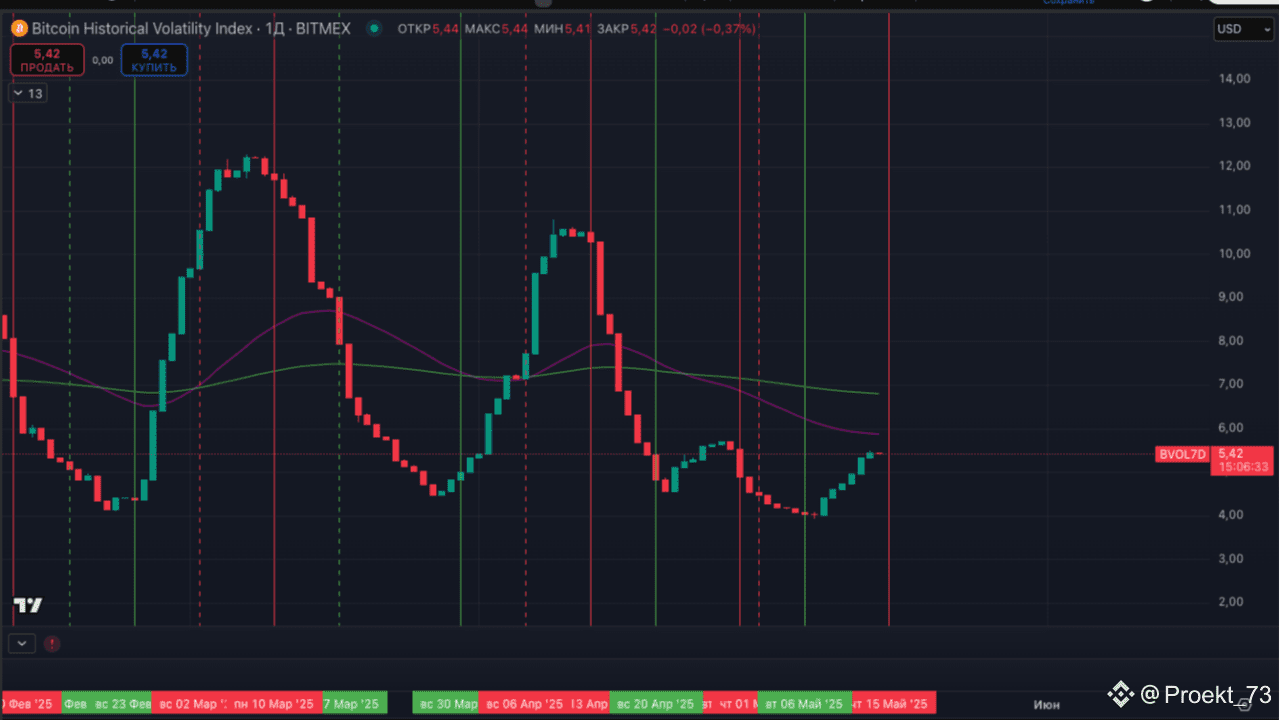 Индекс волатильности цены BTC вошел в разворотную зону и может начать падать | Proekt_73 на ...