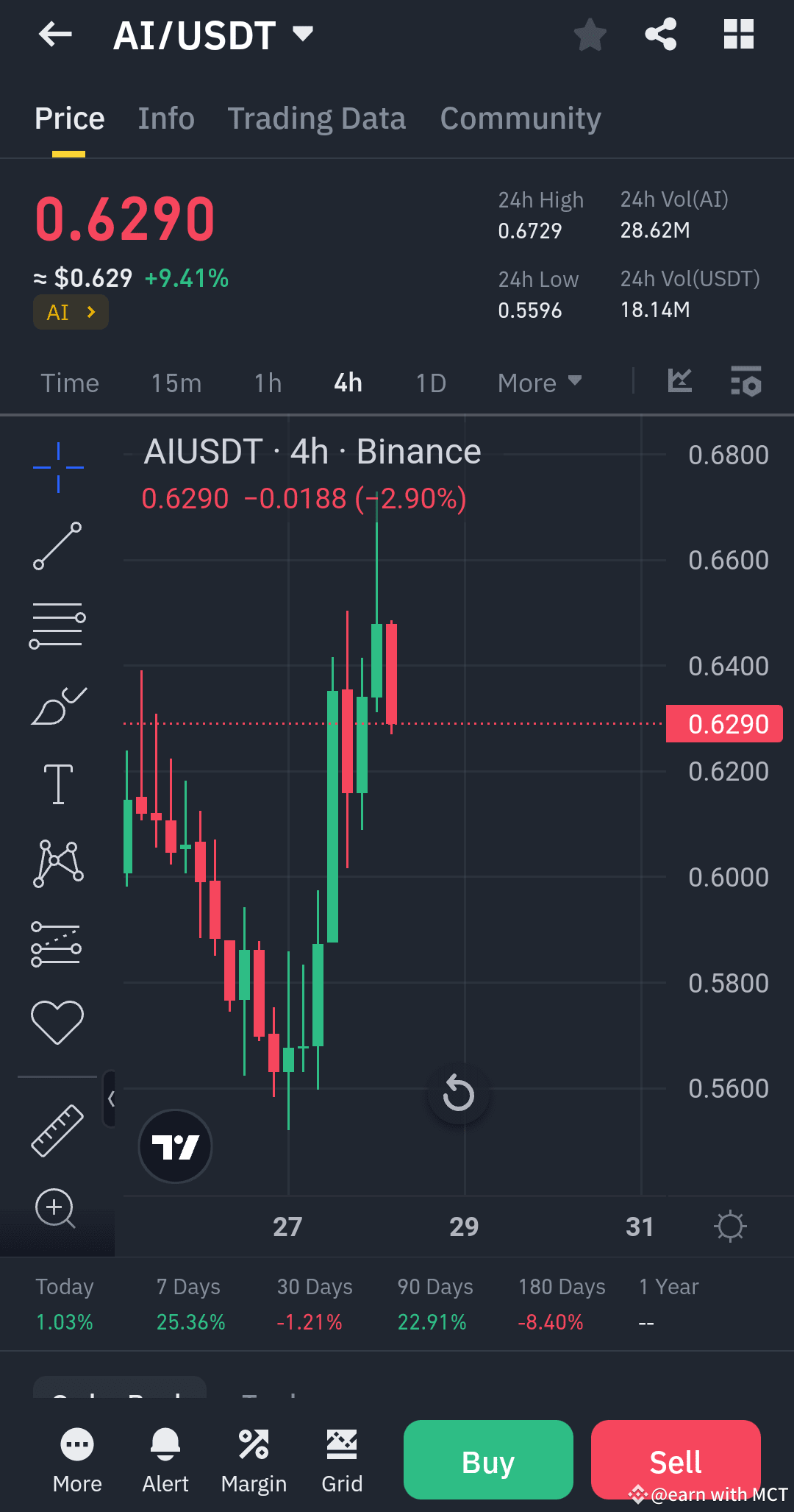 🚀 $AI /USDT: Unlocking the Future of Crypto! 📊 Current Pr | earn with MCT on Binance Square