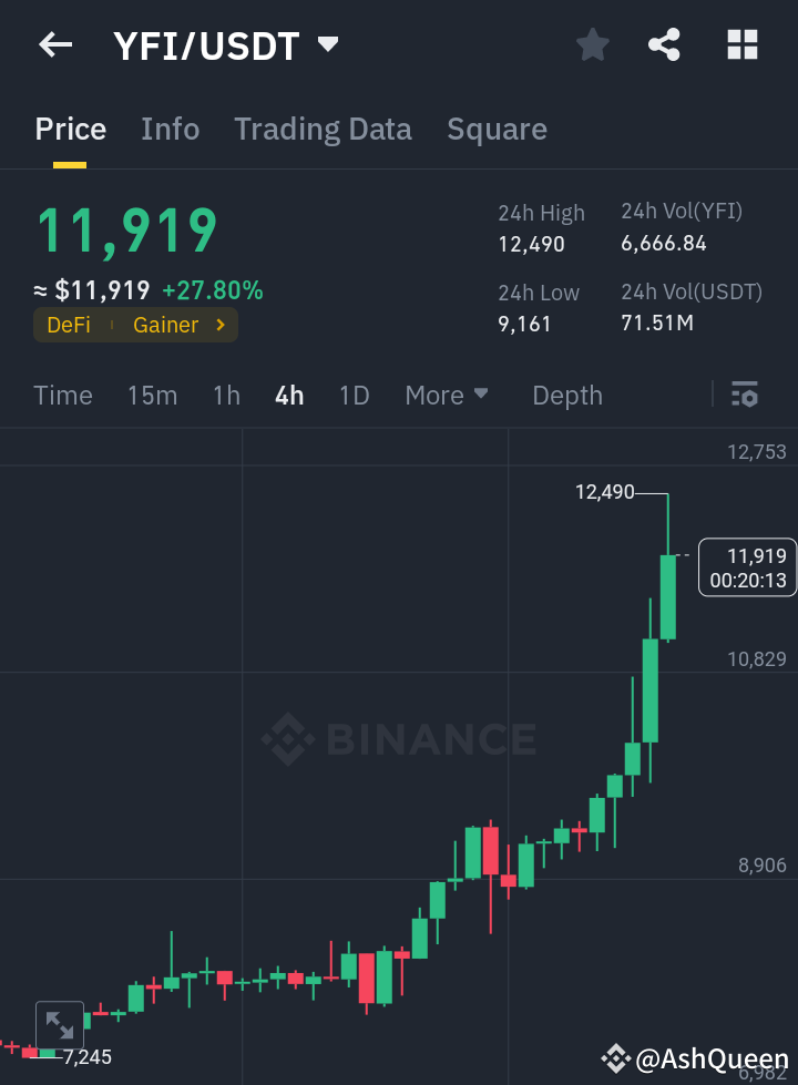 $YFI /USDT: Explosive Growth Captures Market Attention... A | AshQueen on Binance Square