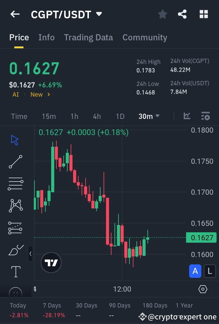 $CGPT /USDT Trading Signal – Potential Reversal in Sight 💯 | crypto expert one on Binance Square