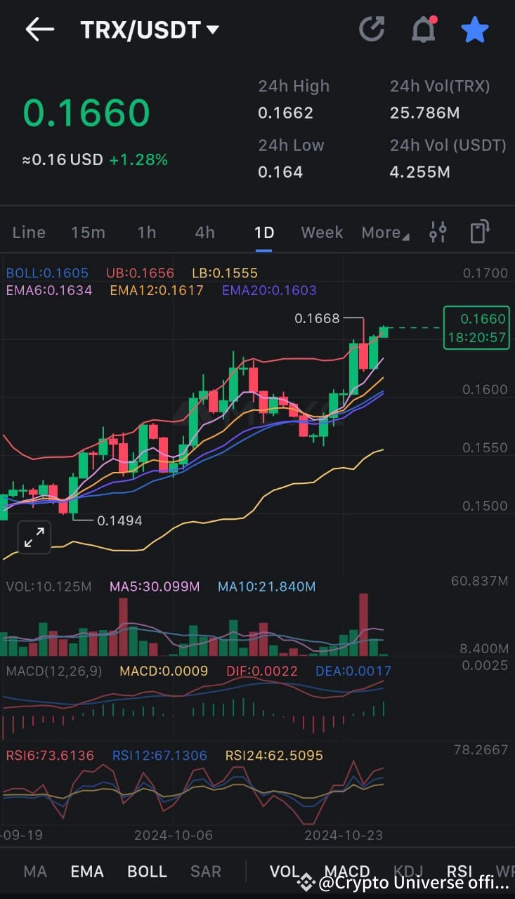 🚨 Urgent TRX/USDT Update: Strong Bullish Momentum Continues | Crypto Universe official on ...