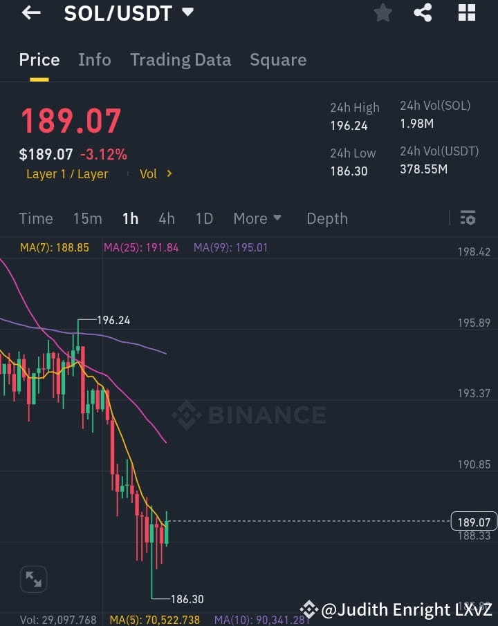 $SOL 🚨 SOLANA ALERT! 🚨 🔥 SOL is on SALE right now! Take | Judith ...
