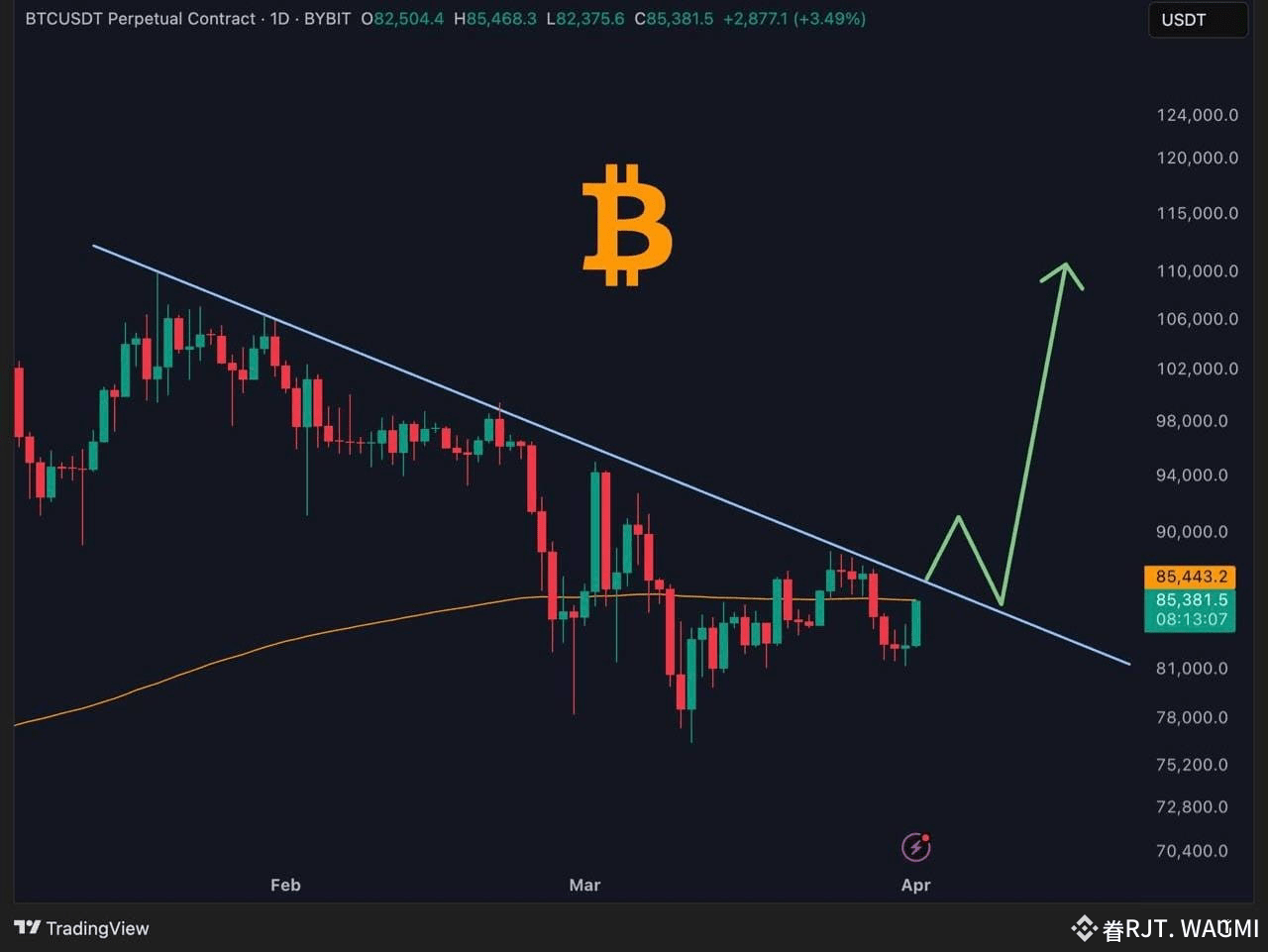 $BTC is heading for its 6th attempt to break the major tren | RJT. WAGMI on Binance Square
