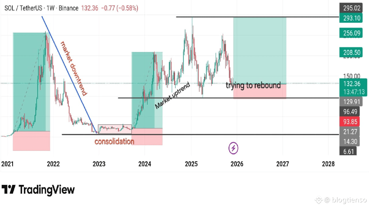 Personal Perspective on the Next Phase of $SOL – Based on Price ...