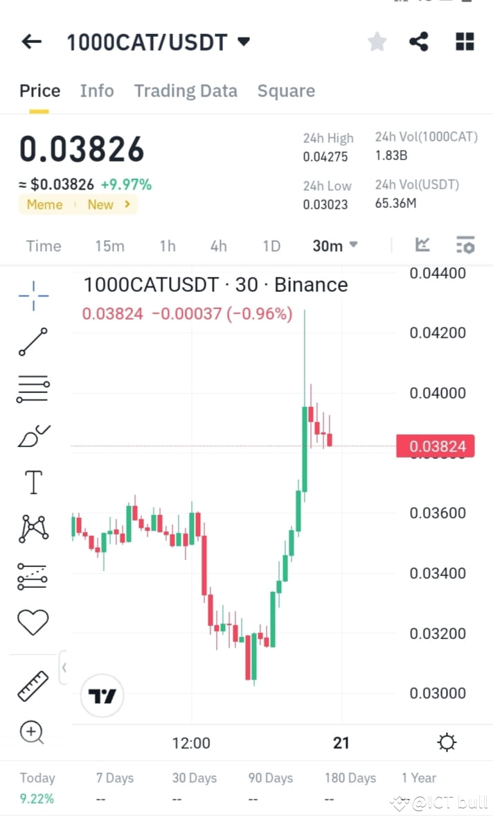 $1000CAT /USDT Technical Analysis 📈 Target Achieved: $0.0 | ICT bull on Binance Square