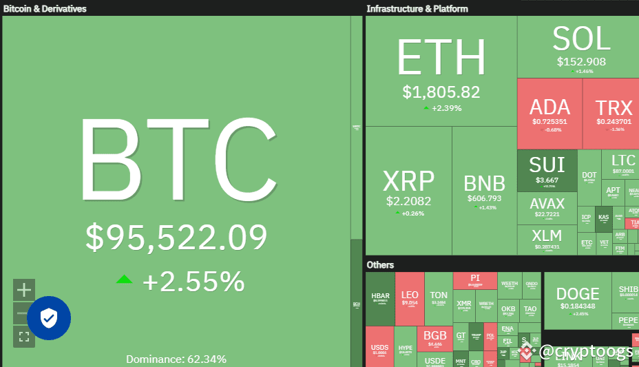 The crypto market stays green 🌿 🔸 $BTC holds above $95K | cryptoogs on Binance Square