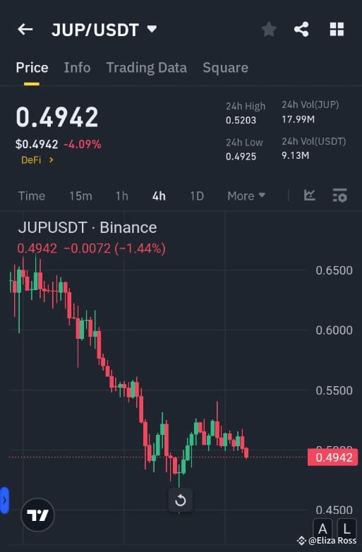 🚨 $JUP /USDT – Slipping or Setting Up for a Rebound? 🔥 #j | Eliza Ross on Binance Square