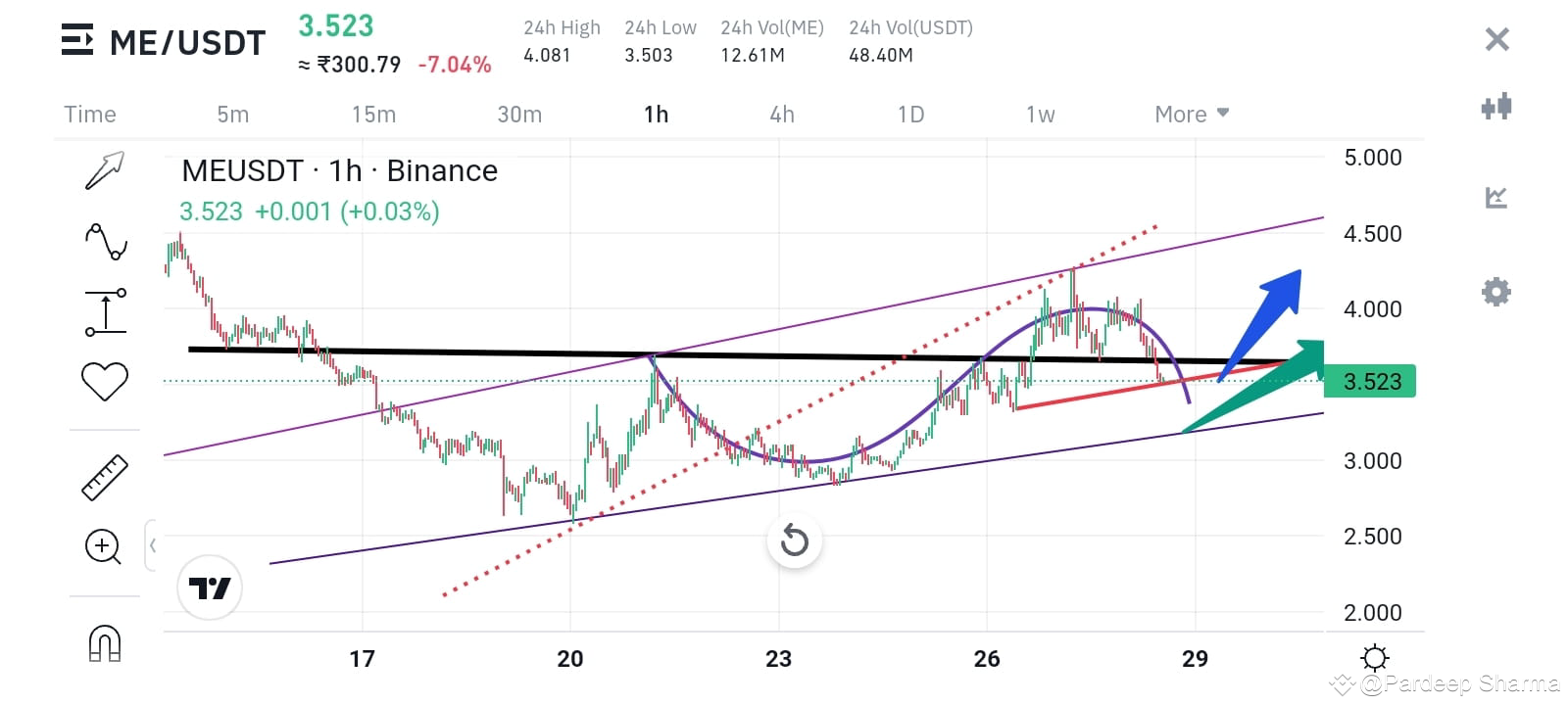 Disclaimer : I'm Not a Financial Advisor $ME is Showing a | Pardeep ...