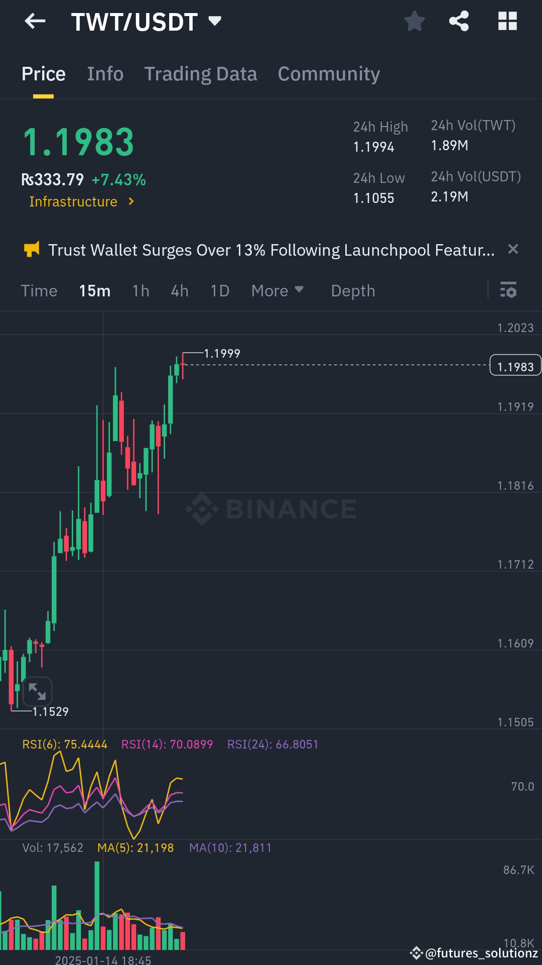 TWT/USDT short ENTRY: 1.1983 TP: 1.1850 SL:1.2160 | futures_solutionz ...