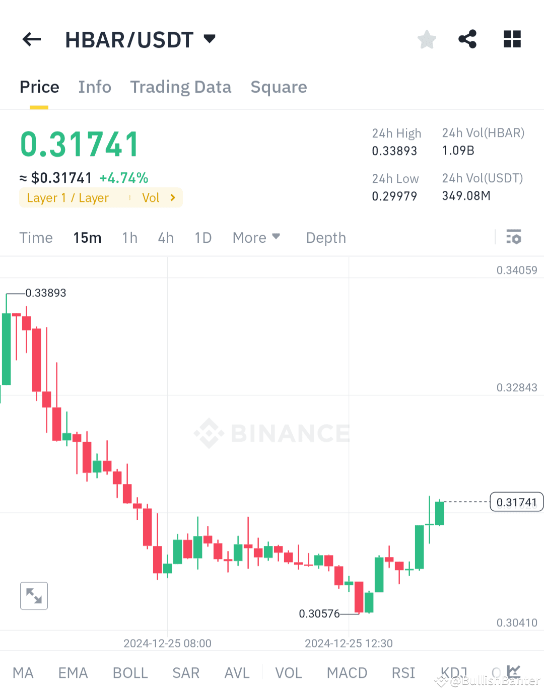 $HBAR /USDT – Early Signs of Recovery.. Best Opportunity to | BullishBanter on Binance Square