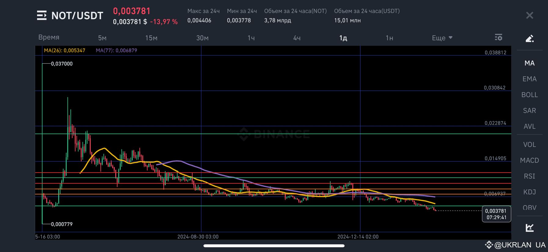 #NOT Judging by the chart, Notcoin (NOT) is in a declining | UKRLAN UA ...
