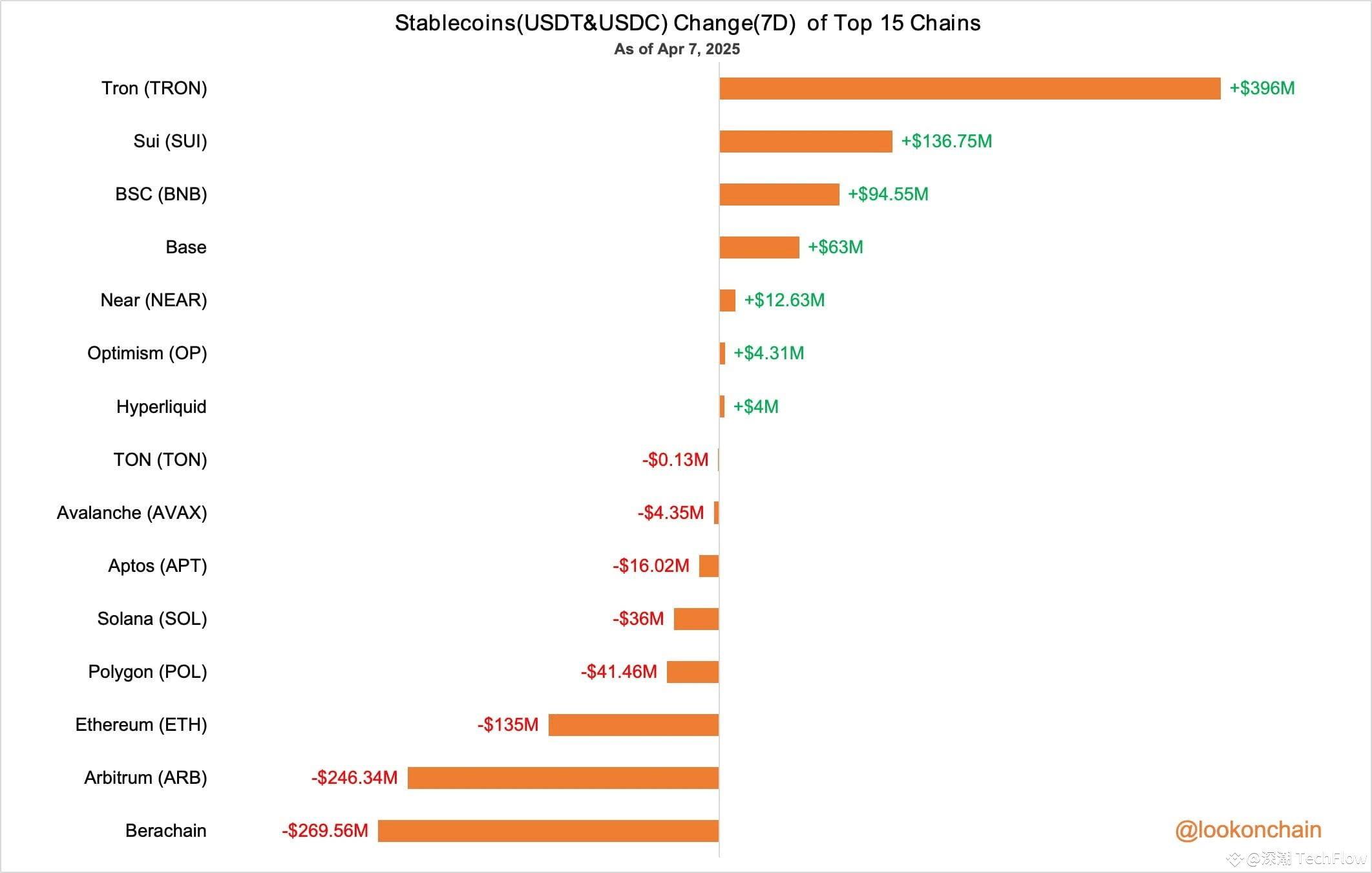In the past 7 days, the market value of stablecoins on the Tron chain increased by 396 million ...