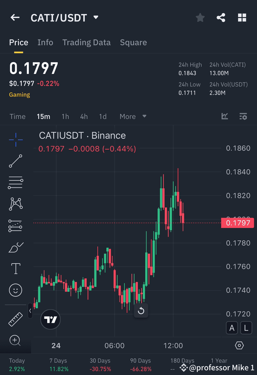 $CATI /USDT is showing signs of weakness after a strong pump | professor Mike 1 on Binance Square