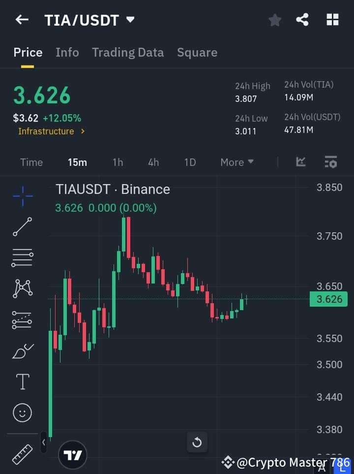 🚀 $TIA /USDT Bullish Play in Progress! 🚀 📌 Current Price | Crypto Master 786 on Binance Square
