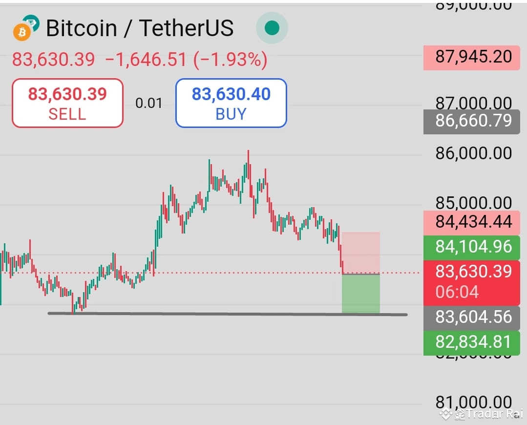 $BTC – Critical Breakdown Zone in Play! Bitcoin just plu | Trader Rai on Binance Square