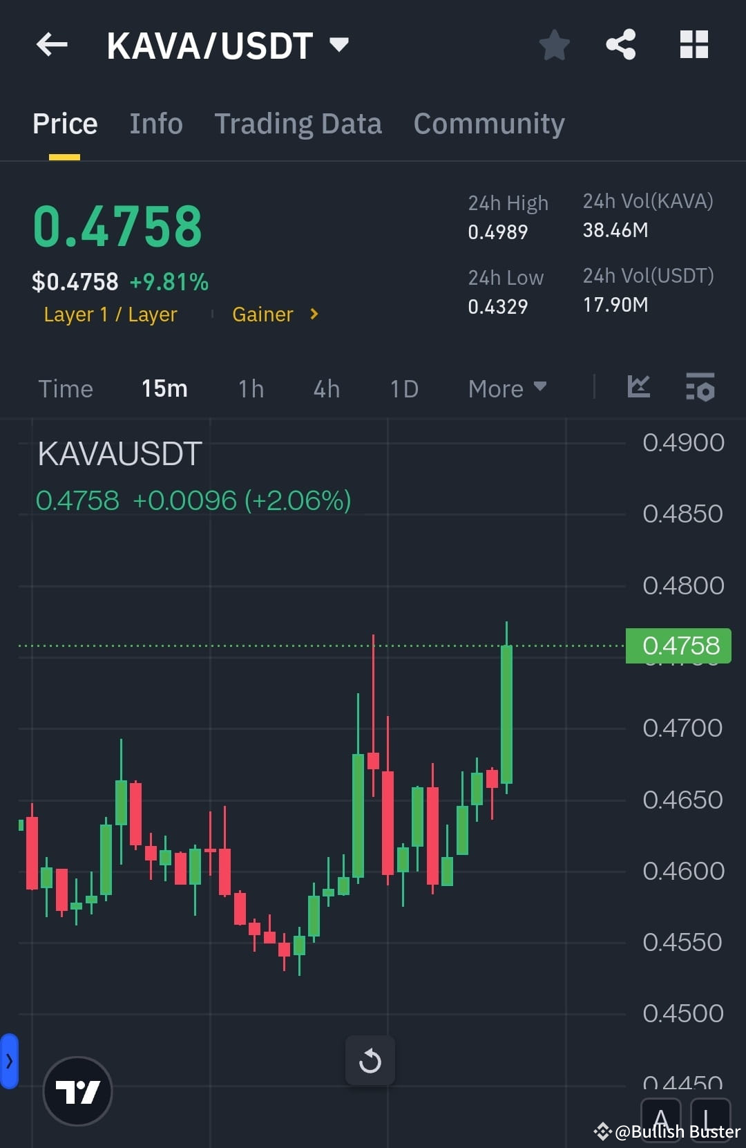 $KAVA /USDT Bull Run Alert! 🔥💯 🔺 Current Price: $0.4758 | Token Master 786 on Binance Square