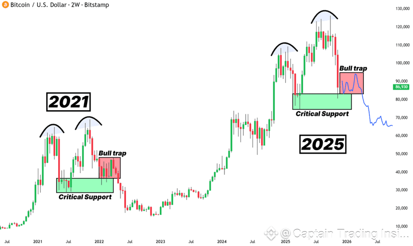 $BTC prediction chart, is the bulltrap phase forming, where | Captain ...