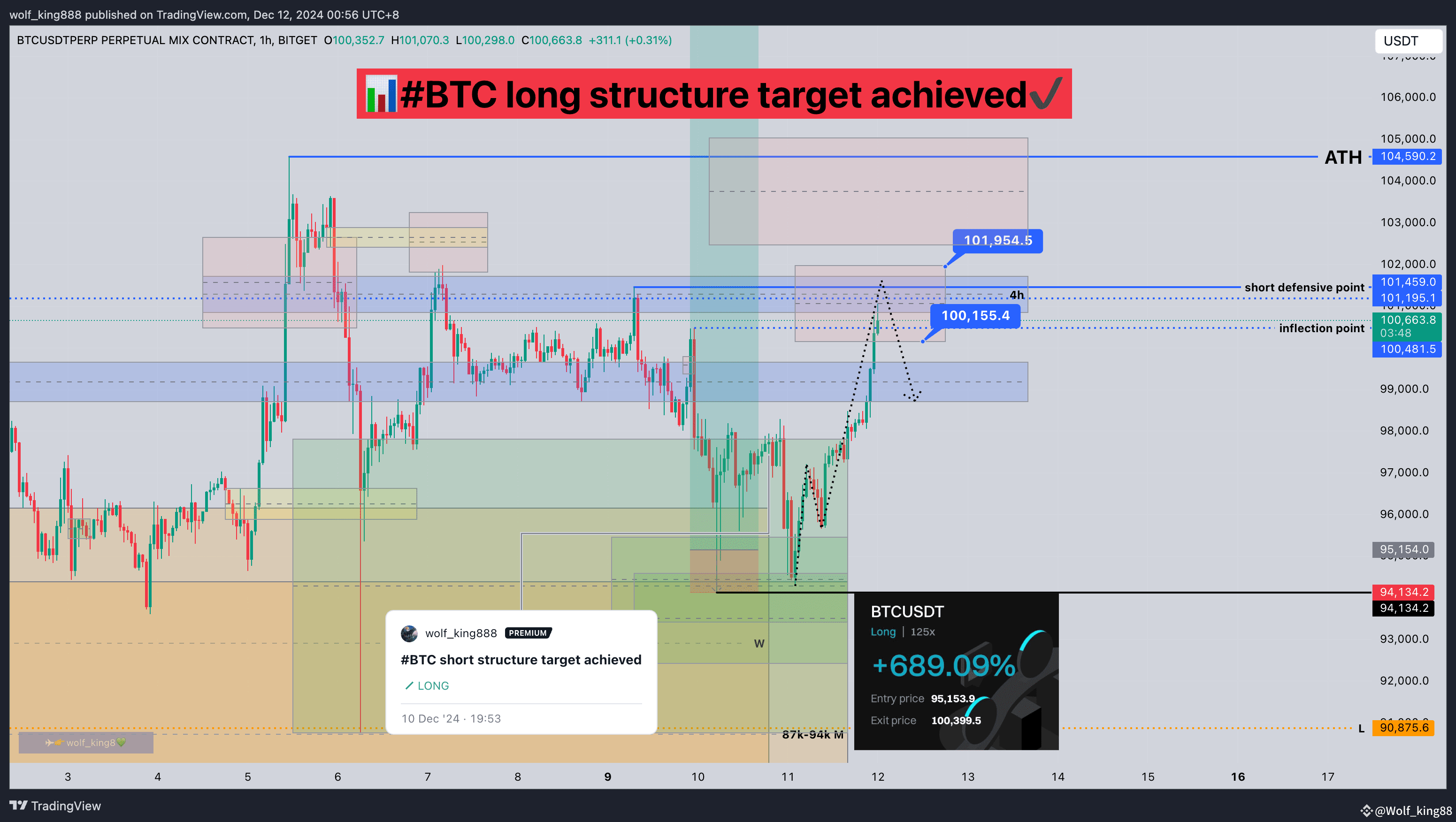 📊#BTC long structure target achieved ️ 🧠 From a structur | Wolf_king88 ...