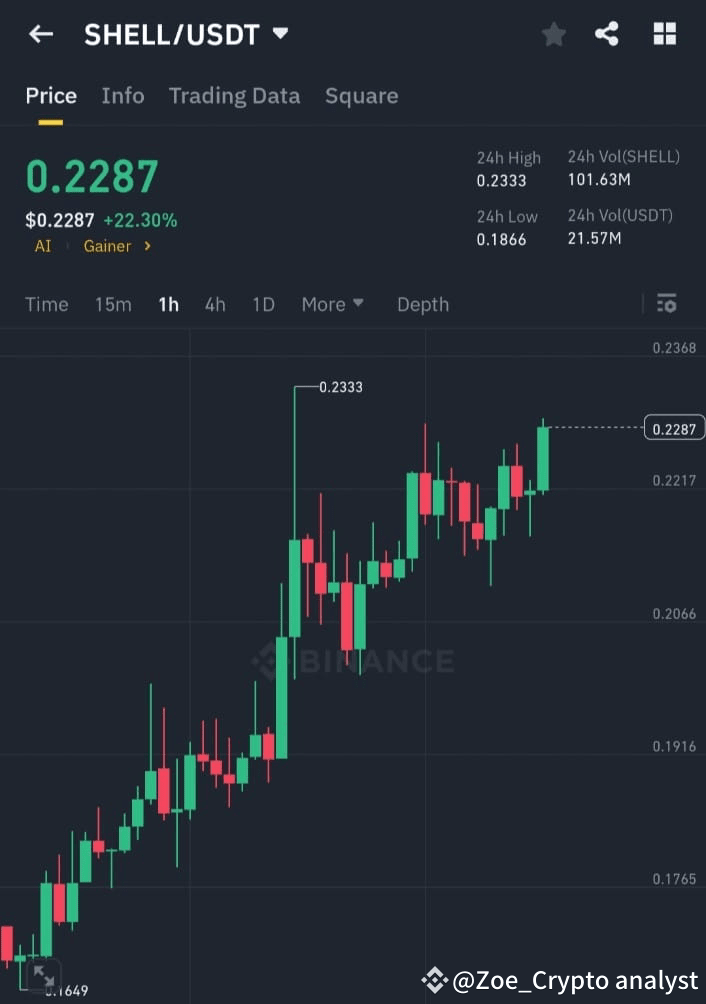 $SHELL /USDT Bull run alert 💯 🔥 BULLISH BREAKOUT MOMENTUM | Zoe_Crypto analyst on Binance Square
