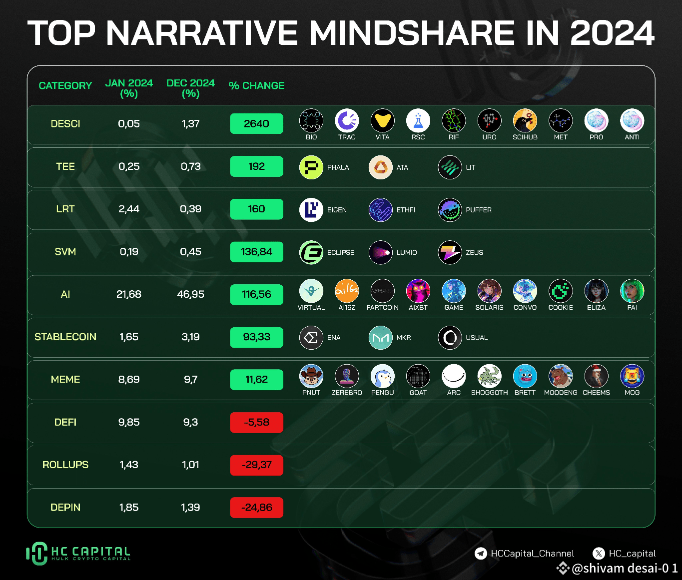 🔥 Top Narrative Mindshare in 2024 🚀 1️⃣ DeSci – Up 2,640% | shivam ...