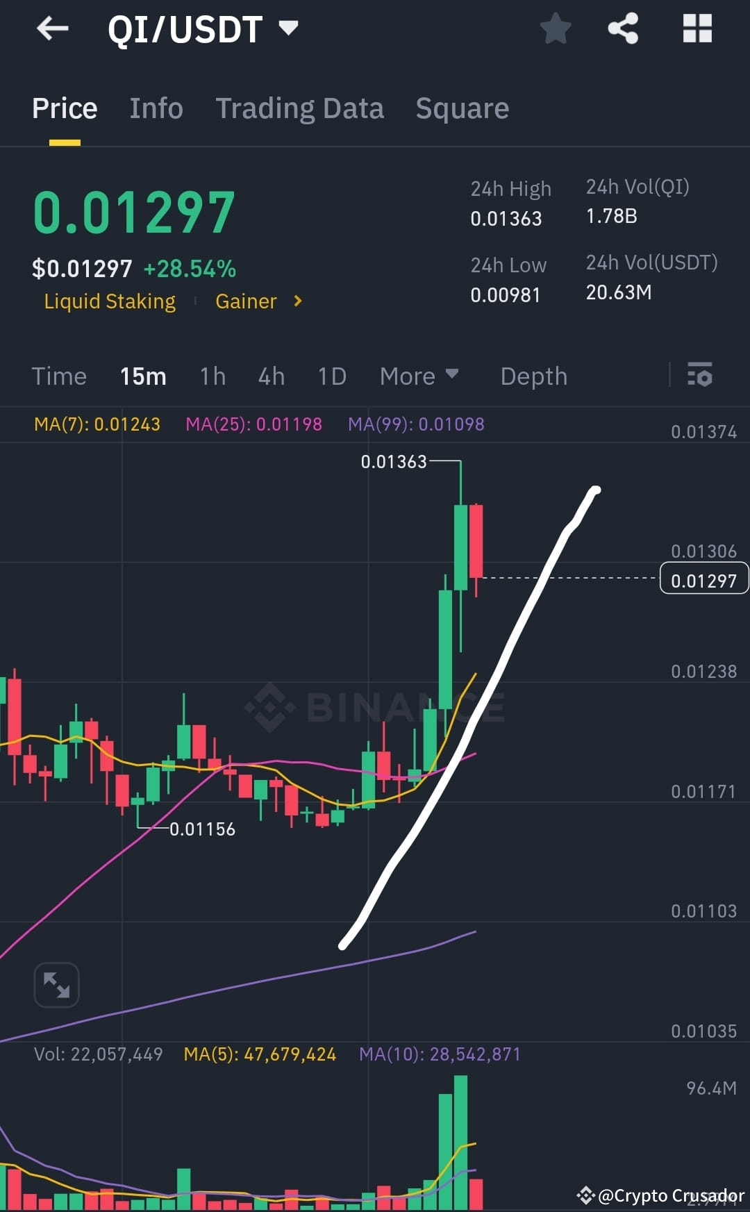 $QI /USDT Trading Signal - Strong Momentum Breakout 🚀 QI | Crypto Crusador on Binance Square