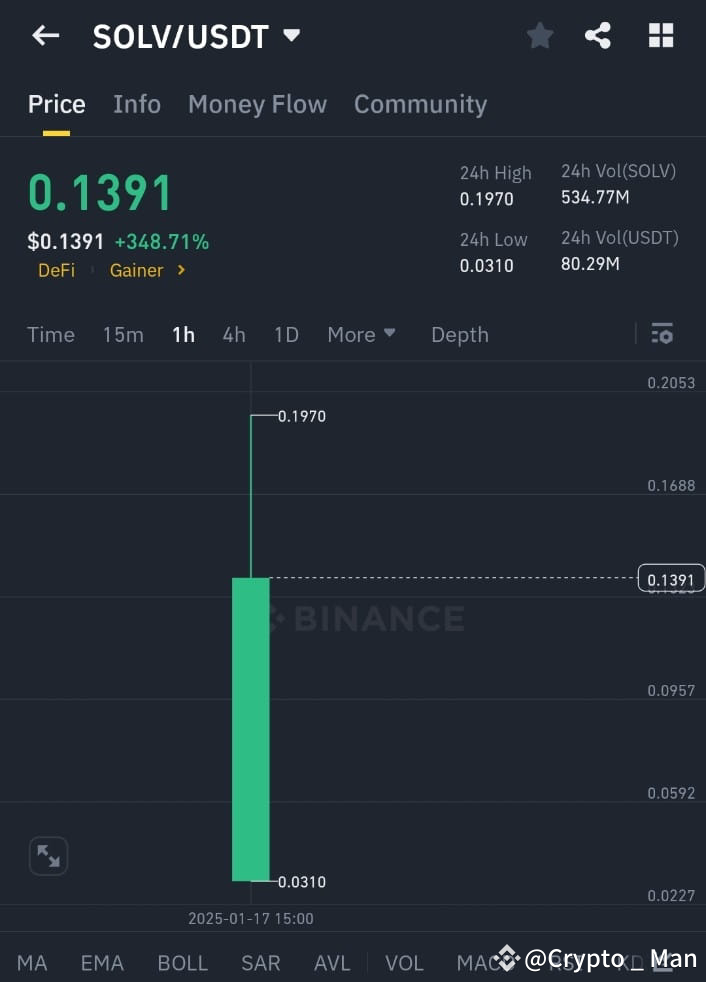 🧨🧨$SOLV /USDT: Explosive Bull Run! Current Price: $0.1391 | Crypto _ Man on Binance Square