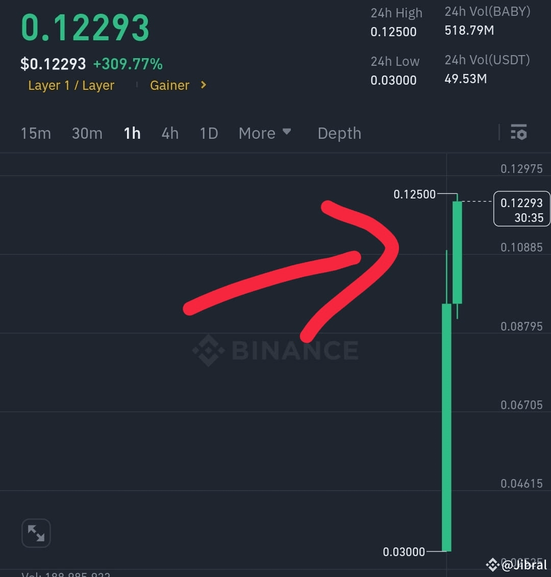 $BABY 🎉 BOOM! #BABY /USDT just smashed through all targets! | Jibral on ...