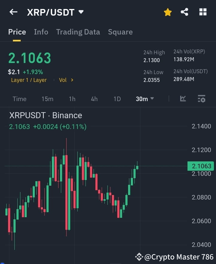 BIG WIN ON $XRP /USDT! 🚀💰 Another monster call just hit Ta | Crypto Master 786 on Binance Square