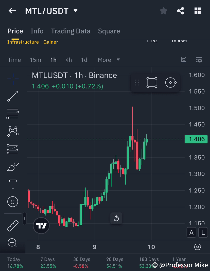 $MTL /USDT Bull Run – Don’t Miss Out!🔥💯 MTL/USDT is showi | Professor Mike on Binance Square