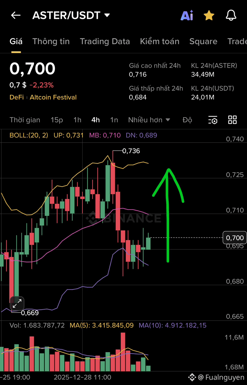 Futures Market Signals $ASTER Long Setup: • Entry: $0.695 ...