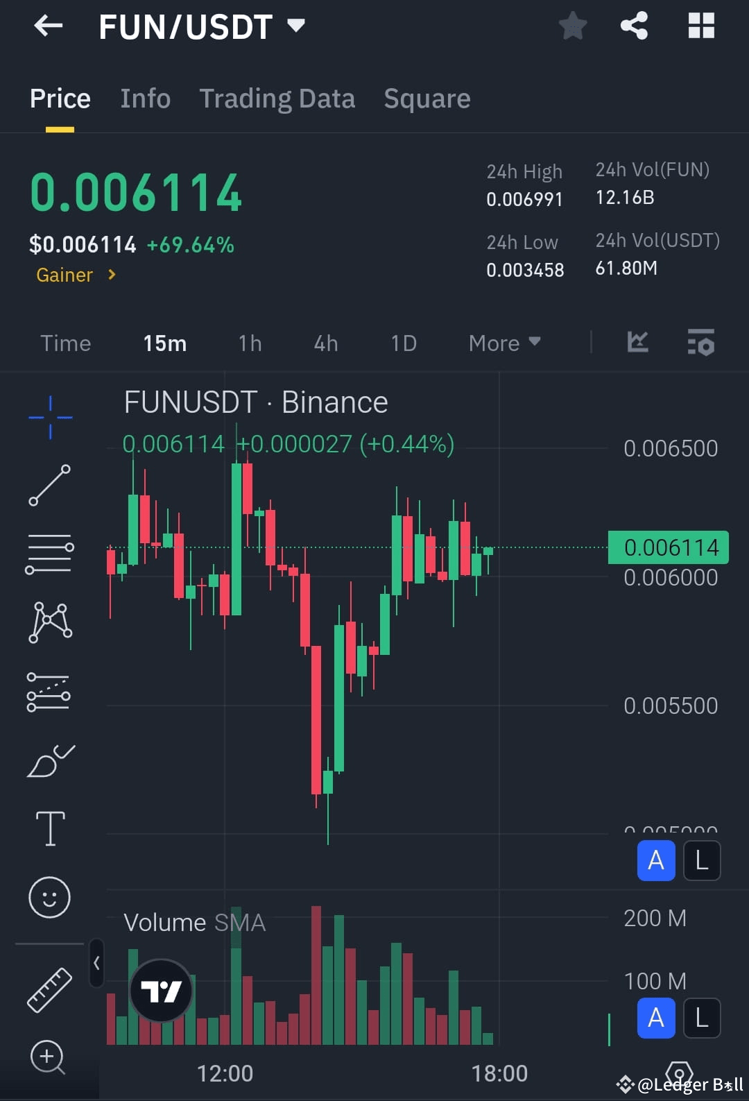 🚀 $FUN /USDT – Big Move Happening! 💯 I'm seeing $FUN push | Ledger Bull on Binance Square