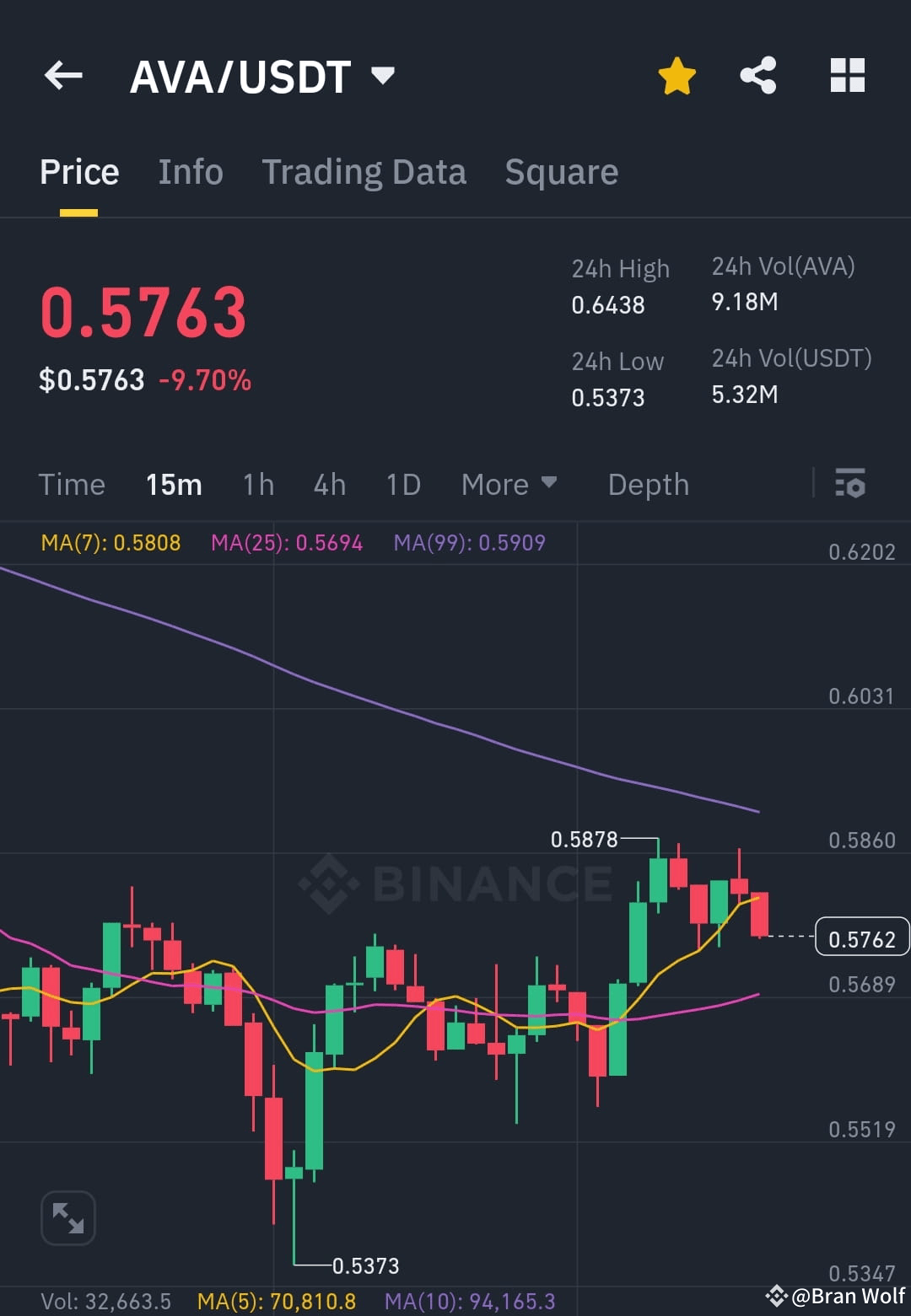 $AVA /USDT Faces Resistance After a Short Recovery 🔹 Trade | Bran Wolf on Binance Square