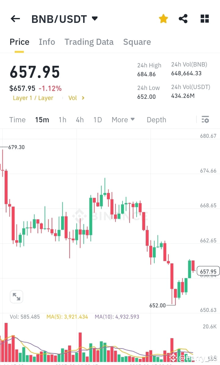 $BNB /USDT Trading Analysis & Signal – Optimized for Profit | ALI HAMZA CRYPTO on Binance Square
