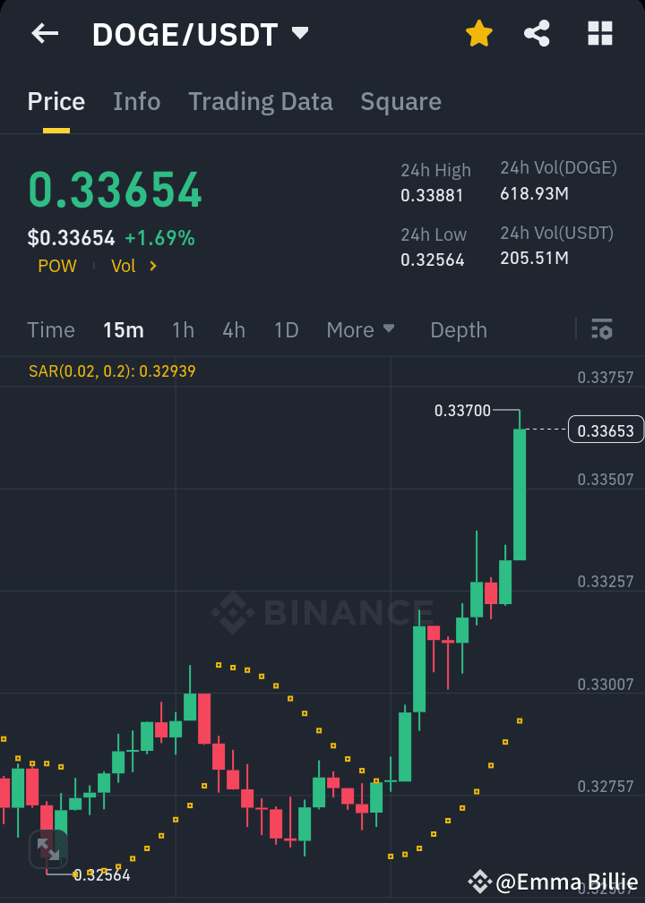 DOGE/USDT Technical Analysis $DOGE Dogecoin (DOGE) is cur | Emma Billie on Binance Square