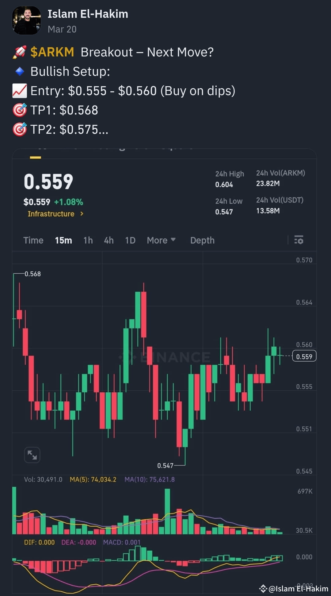 $ARKM TP1 & TP2 done 🚀🔥 followers won again and again ️ D | Islam El-Hakim on Binance Square