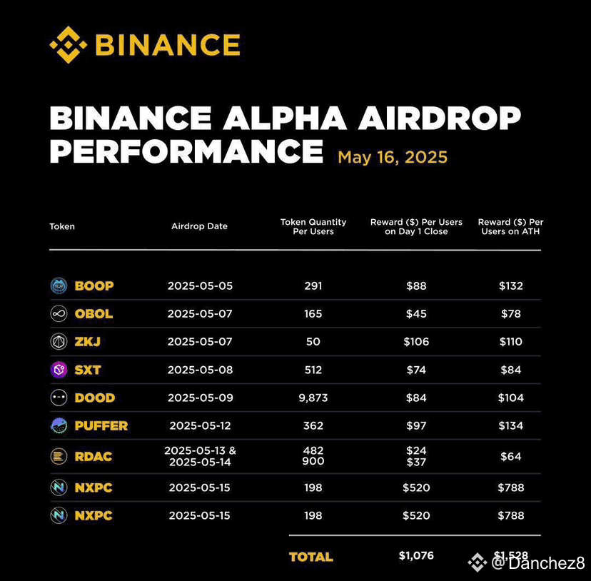 How much drops from Binance Alpha — infographic. | Danchez8 on Binance ...