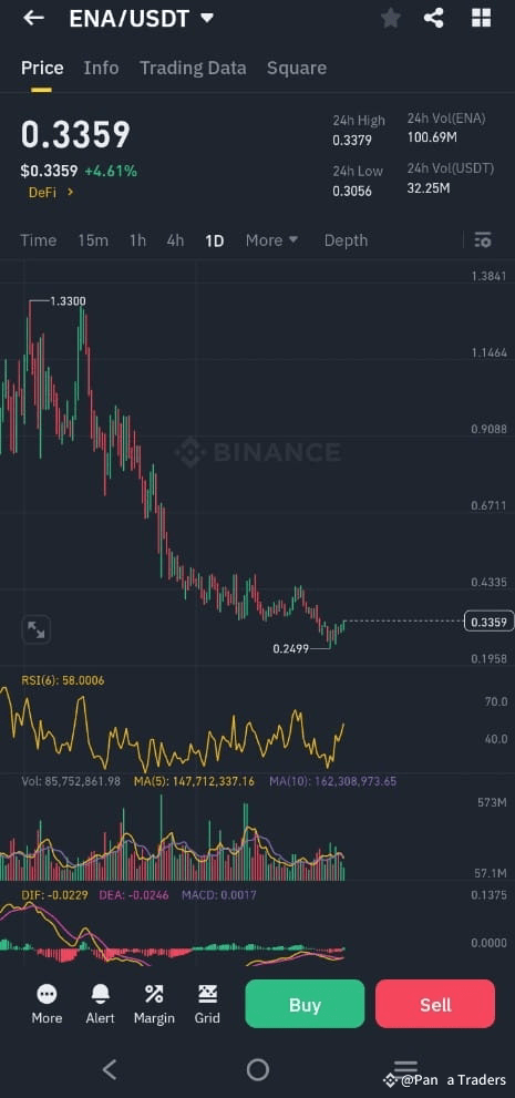 $ENA /USDT — 1D Spot Trade Setup 🚀🚀🚀🚀 👉Entry Point: $ | Panda Traders on Binance Square