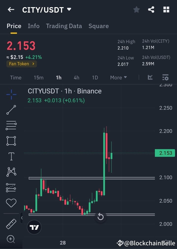 $CITY $CITY Analysis of CITY/USDT Chart with Trade S | BlockchainBelle ...