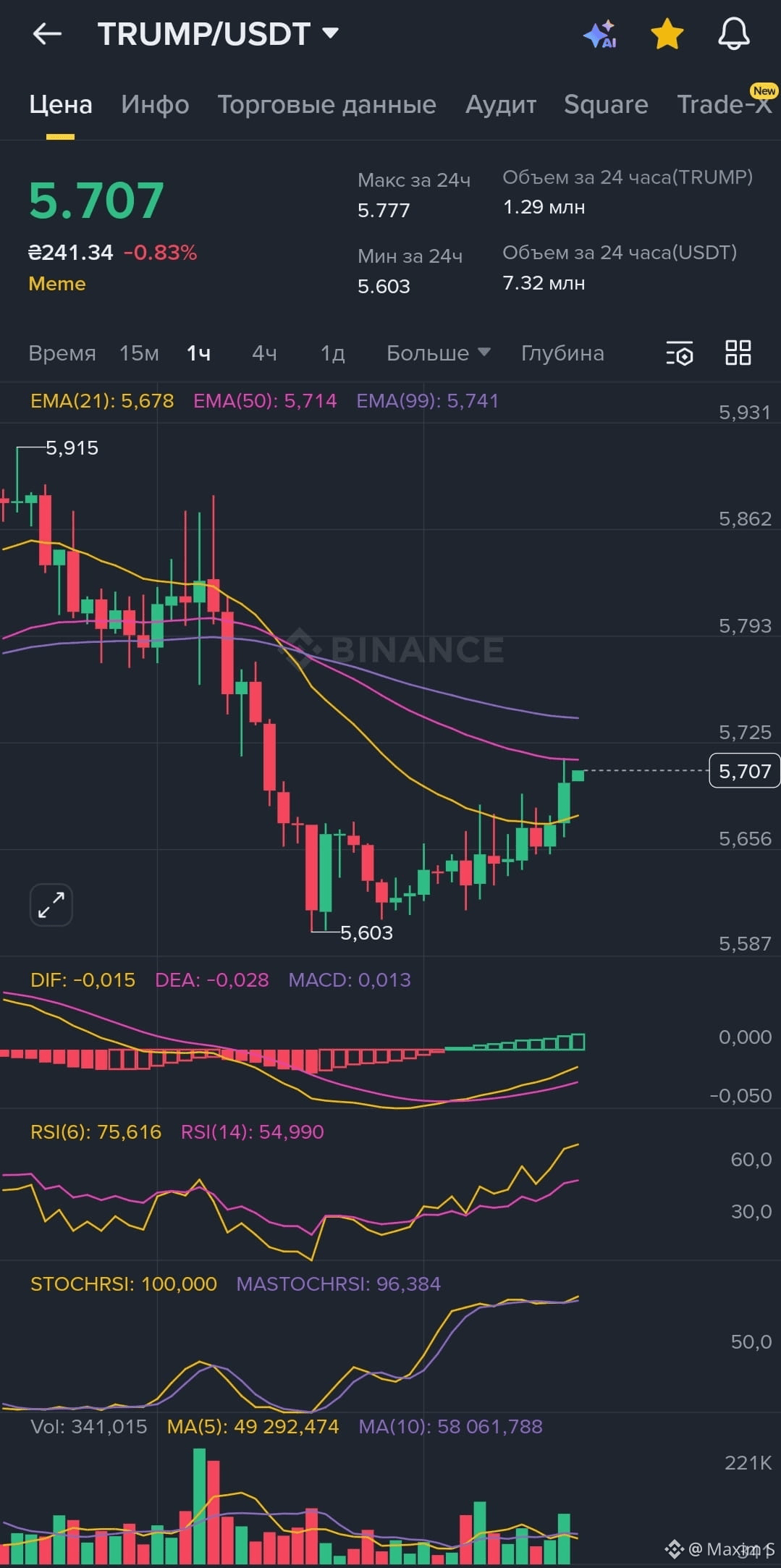 🔥TRUMP/USDT: Time for decisive actions 🚀 TRUMP/USDT on | Maxim S on ...