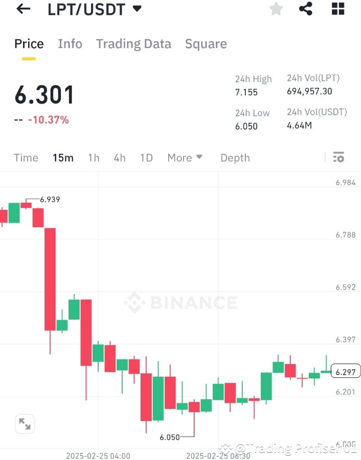 $LPT /USDT – Bulls Defending Support! Can It Rebound? 🔥 | Trading Profiser 01 on Binance Square