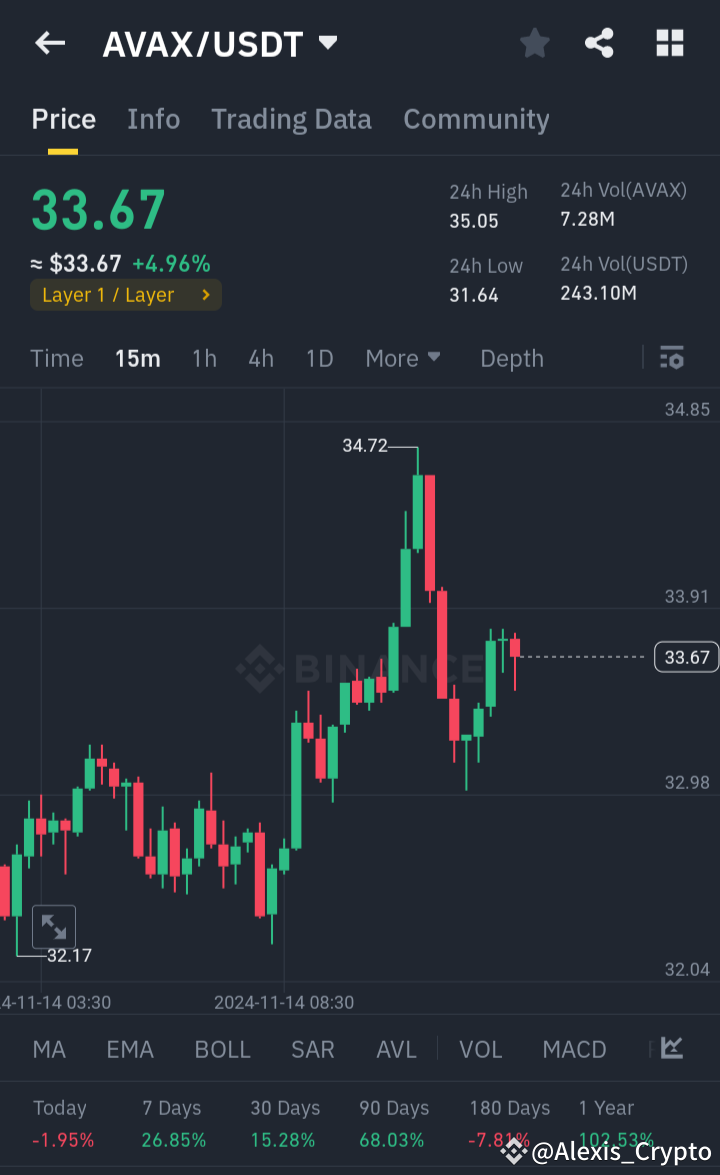 $AVAX $AVAX AVAX/USD Analysis - A B | Alexis_Crypto on Binance Square