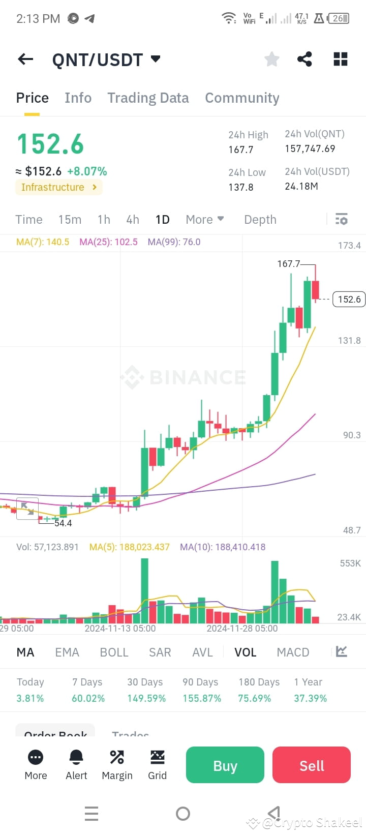 $QNT Market Analysis --- Price Overview: Current Price: | Crypto Shakeel on Binance Square