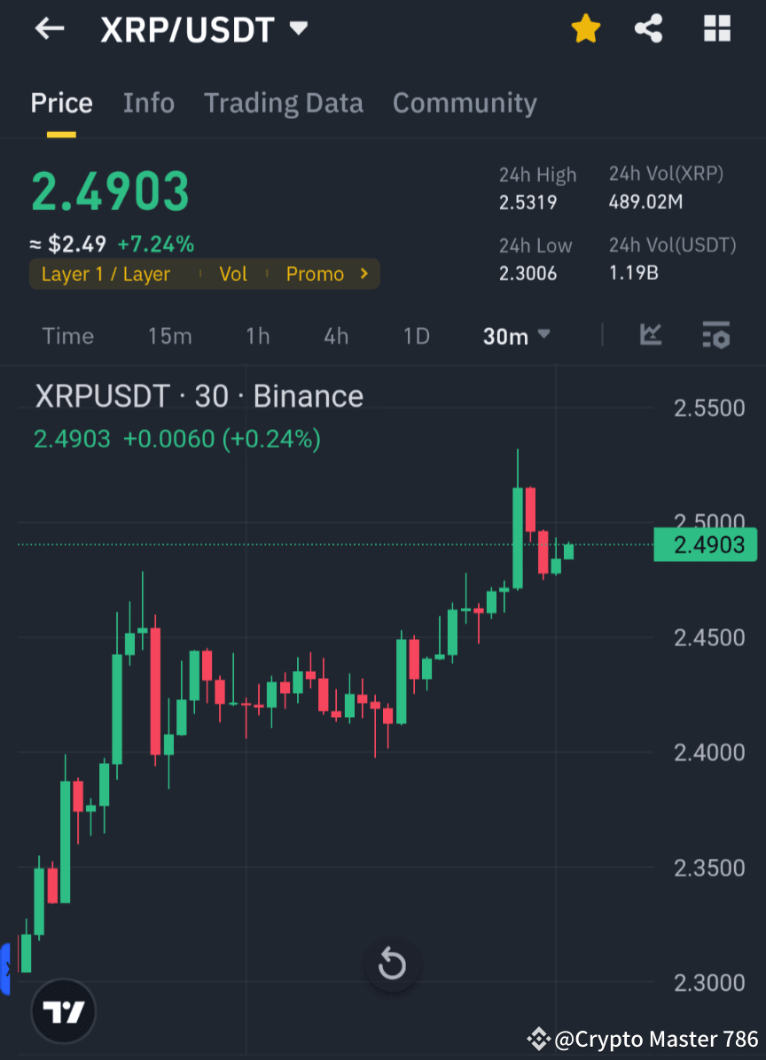 $XRP 📊 XRP/USDT Technical Analysis: Primed for Potential | Crypto Master 786 on Binance Square