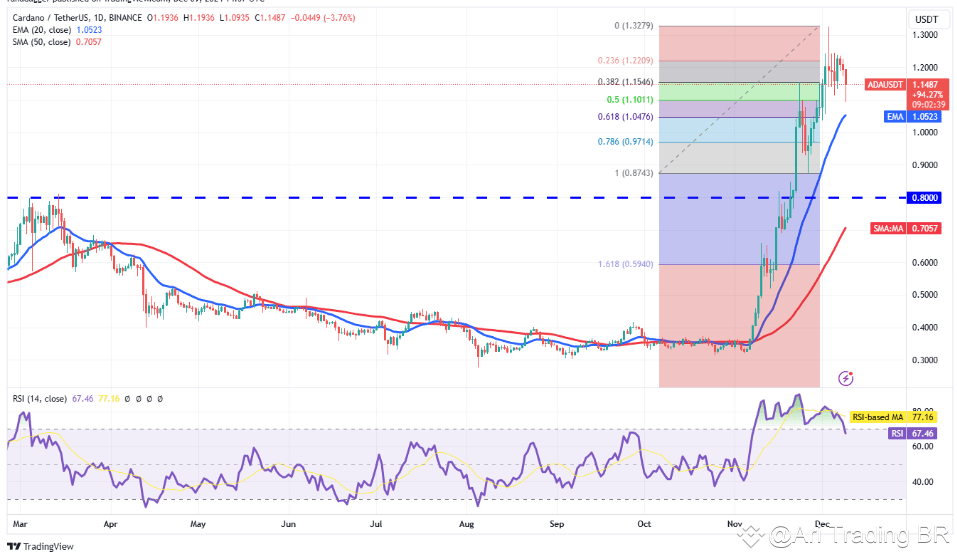 $ADA The December 9 candlestick shows that the bulls are at | Ari ...