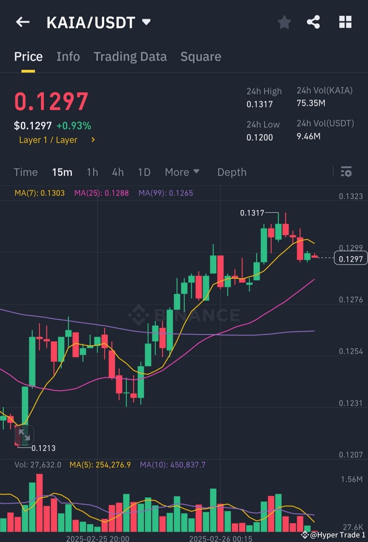 $KAIA /USDT Strategic Trade Plan: Maximize Gains with Contro | Hyper Trade 1 on Binance Square