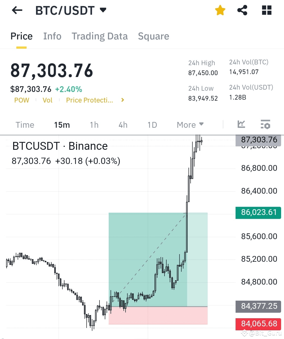 $BTC TP Hit Successfully at $87,300! 🔥🚀💰 Massive move | Bit_Guru on Binance Square